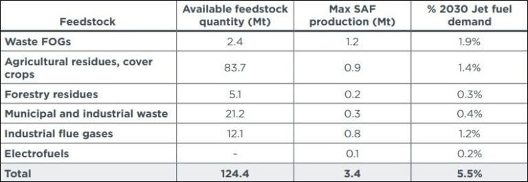 SAF could make up 5.5% of 2030 EU jet fuel demand with targeted support ...