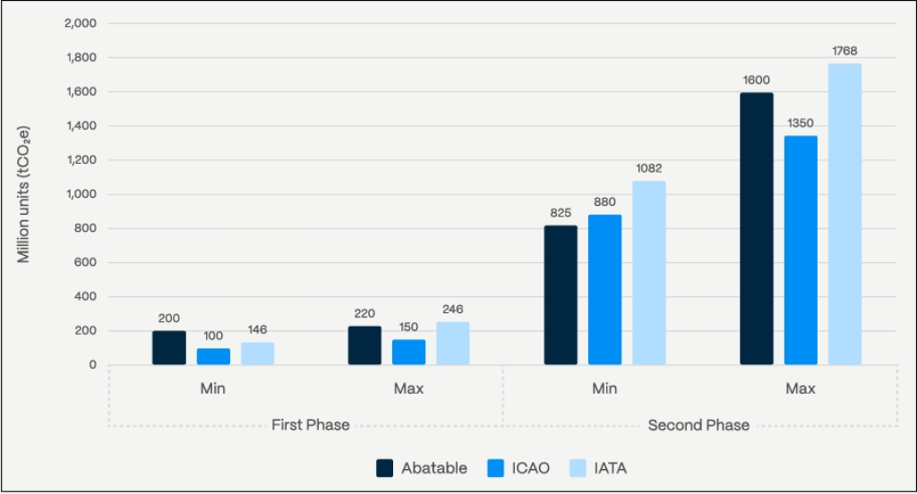 Abatable report forecasts new demand for 78m CORSIA credits to cover ...